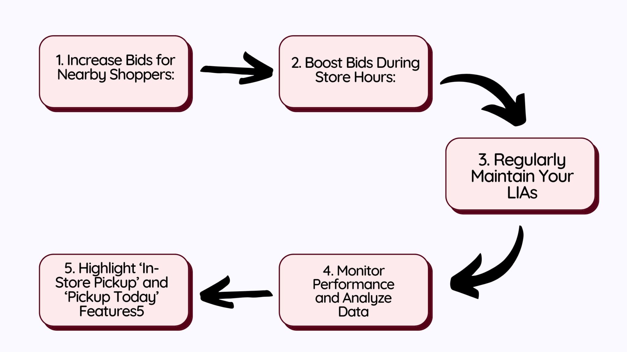 Local Inventory Ads Setup: A Complete Guide for Beginners