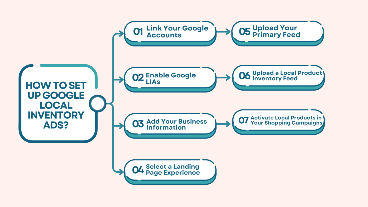Local Inventory Ads Setup: A Complete Guide for Beginners
